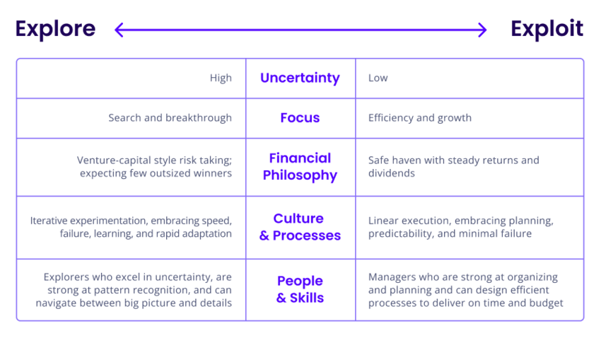 Ambidextrous Innovation: Exploring the New Whilst Exploiting Success